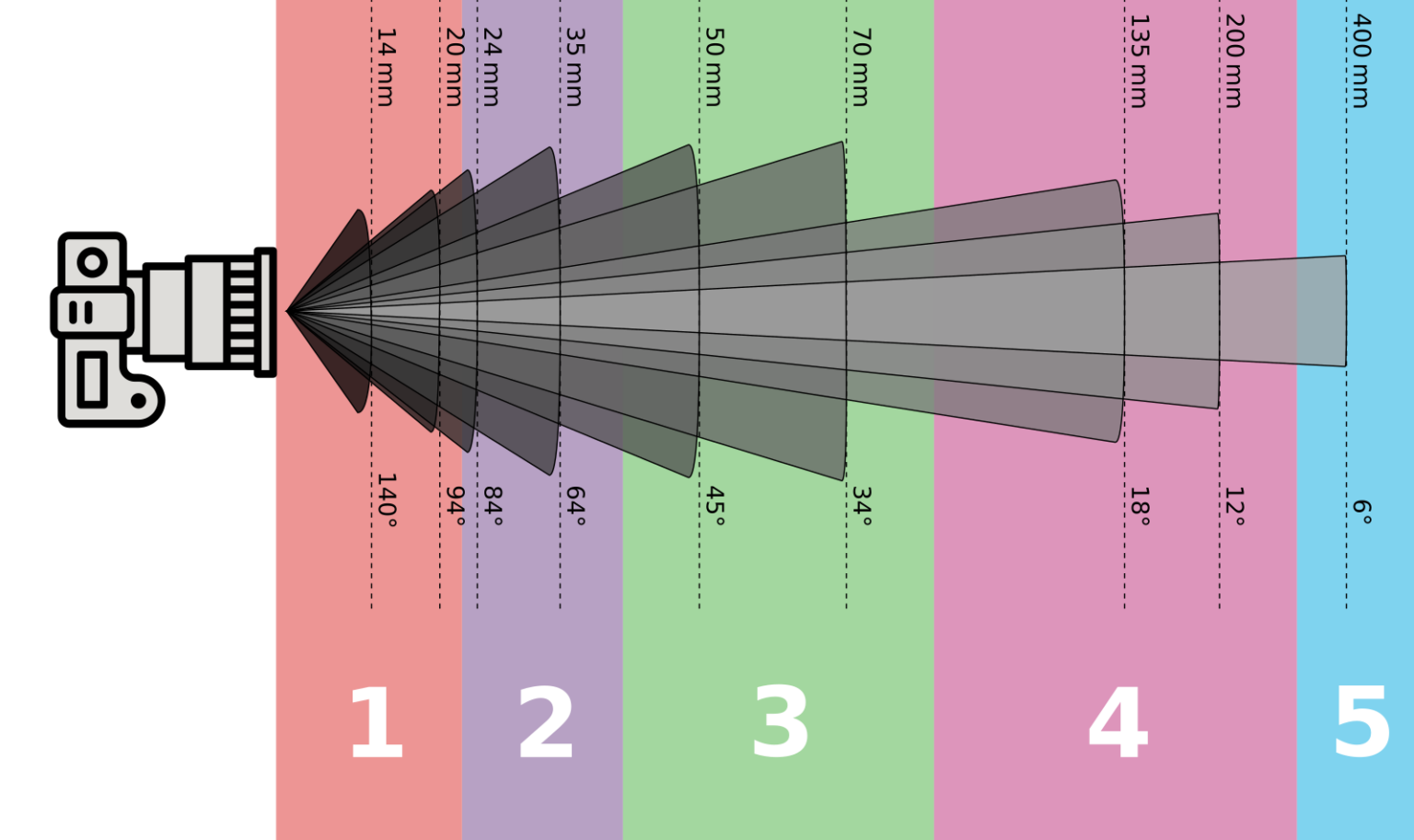 What Does Focal Length Have to Do With Lenses? – The Photography ...